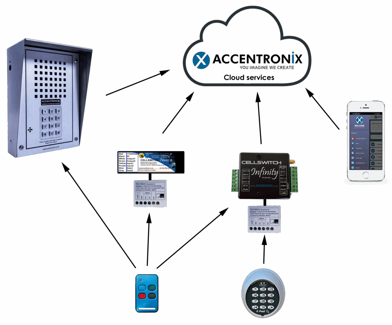 Accentronix Wireless Infinity LTE/4G Intercom - RSEC