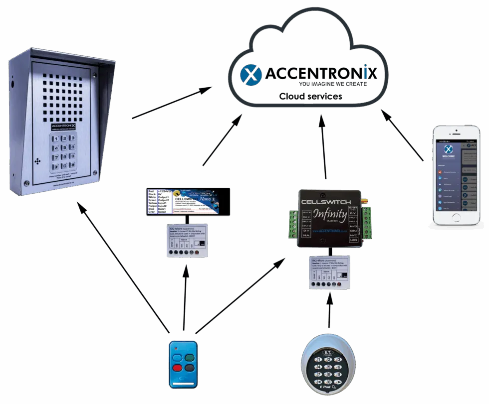 Accentronix Wireless Infinity LTE/4G Intercom - RSEC